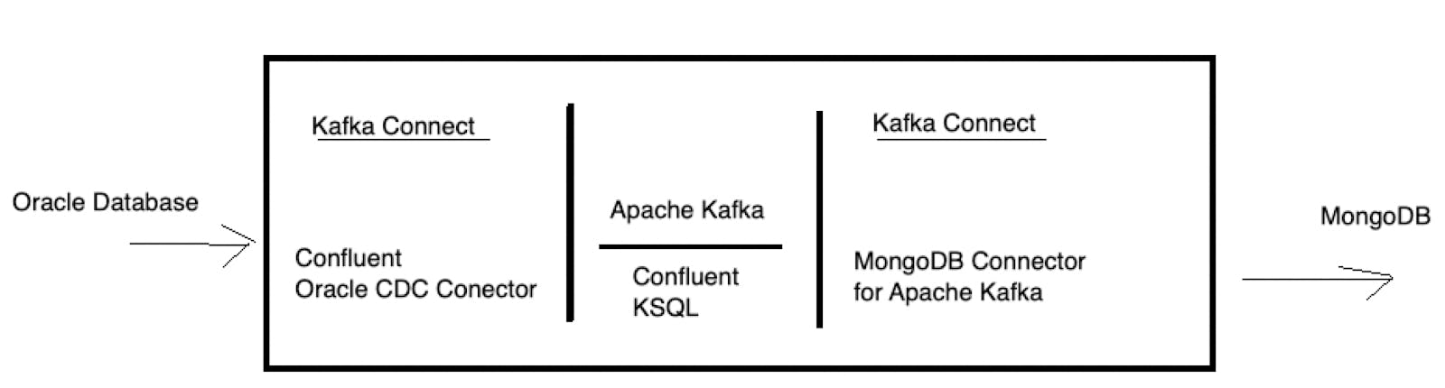Data Movement From Oracle To Mongodb Made Easy With Apache Kafka